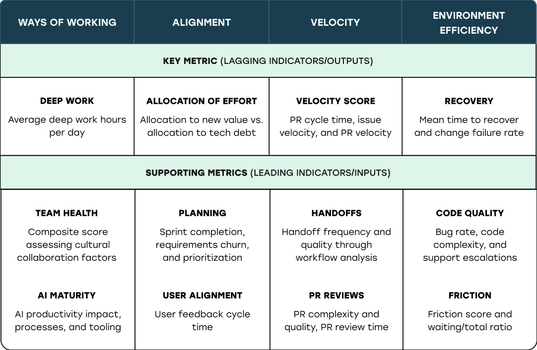 Engineering KPIs That Matter: The WAVE Framework | Uplevel